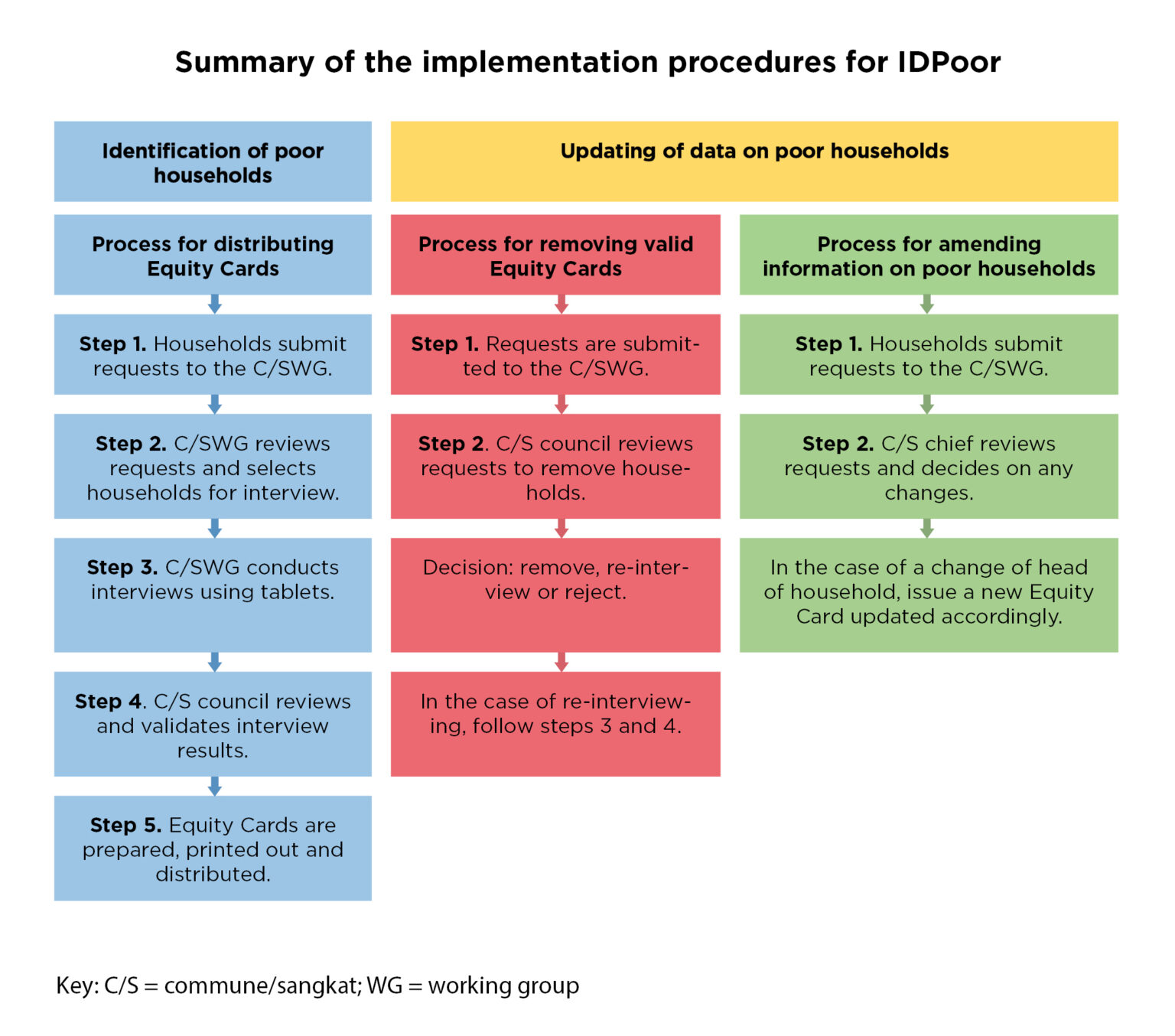 About the Identification of Poor Households Programme in Cambodia | IDPoor